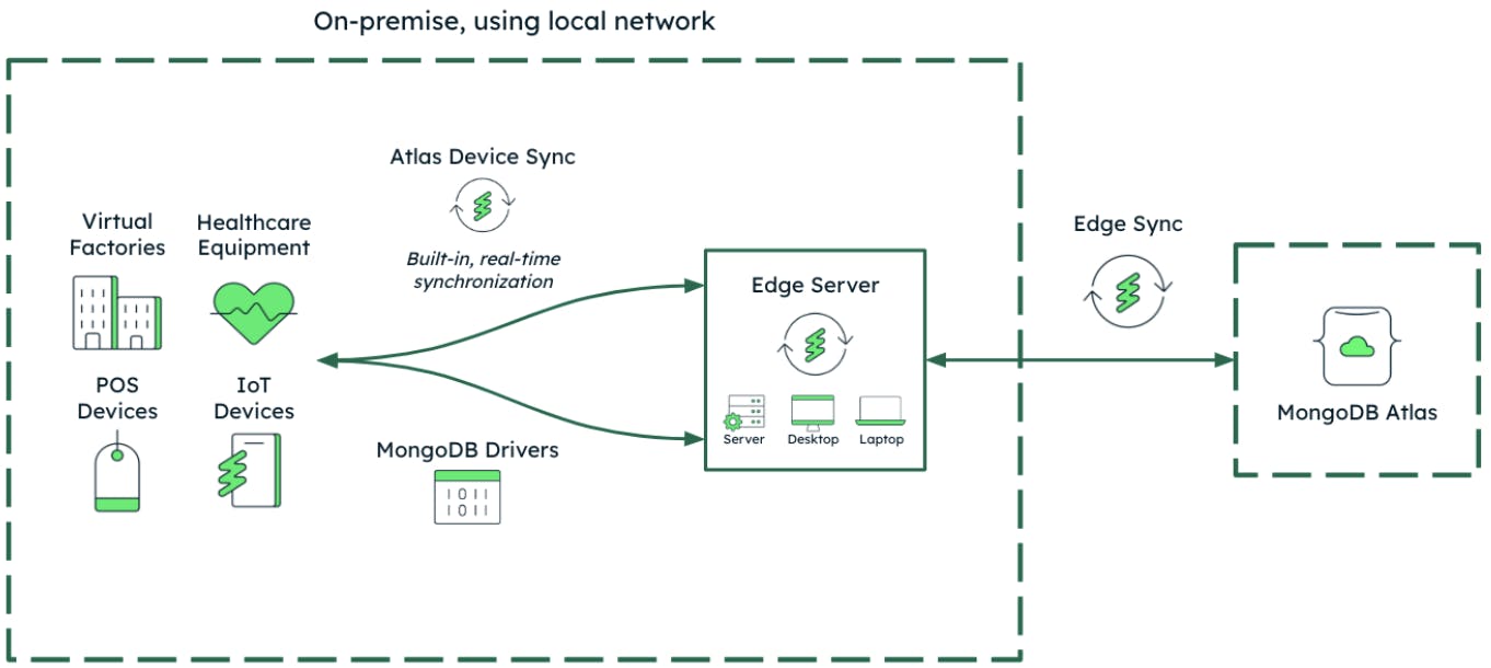 Introducing Atlas for the Edge | MongoDB Blog Introducing Atlas for the Edge | MongoDB Blog